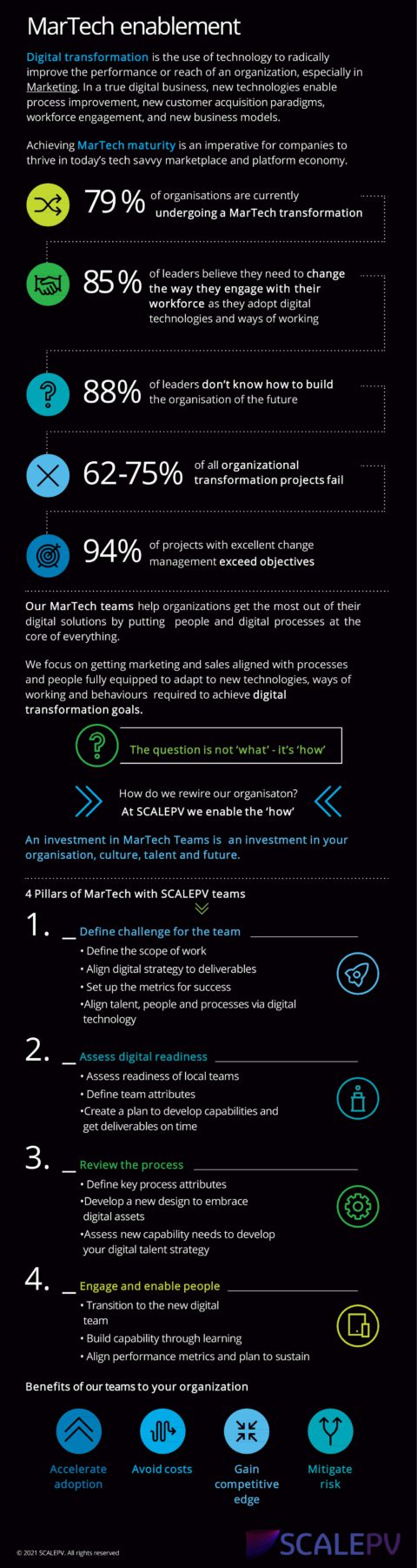 MarTech Enablement – Infographic - SCALEPV